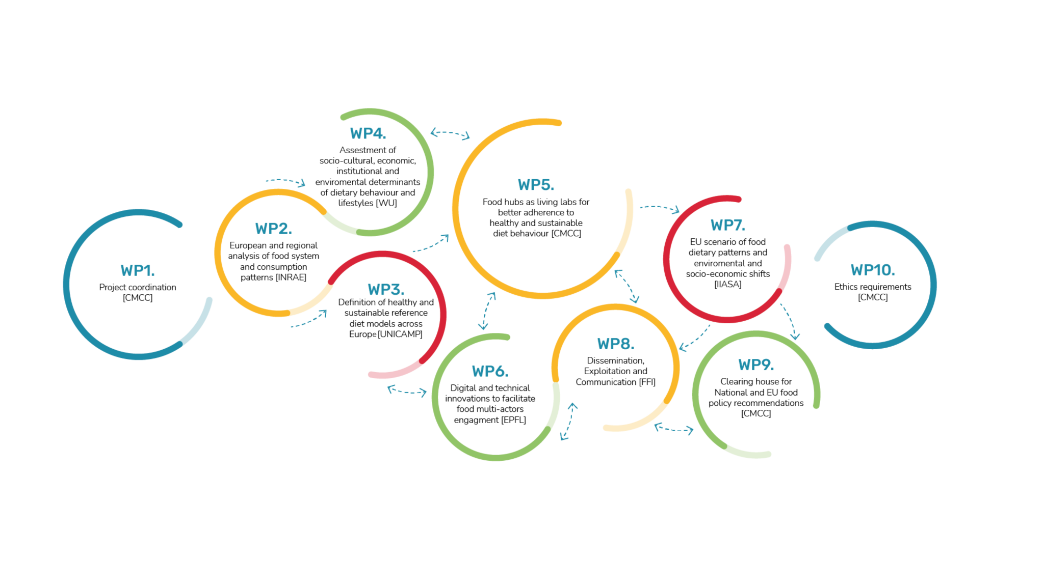 About SWITCH project – SWITCH Diet